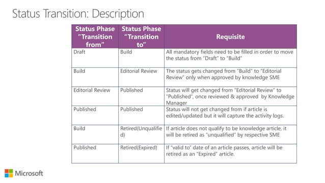 Knowledge Management in ServiceNow