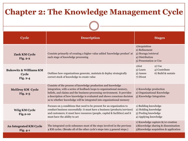 Knowledge management in theory and practice | PPTX | Business ...