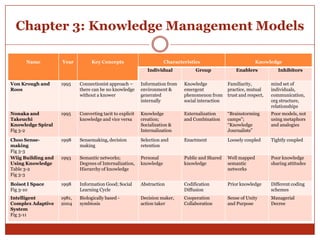 Knowledge management in theory and practice | PPTX