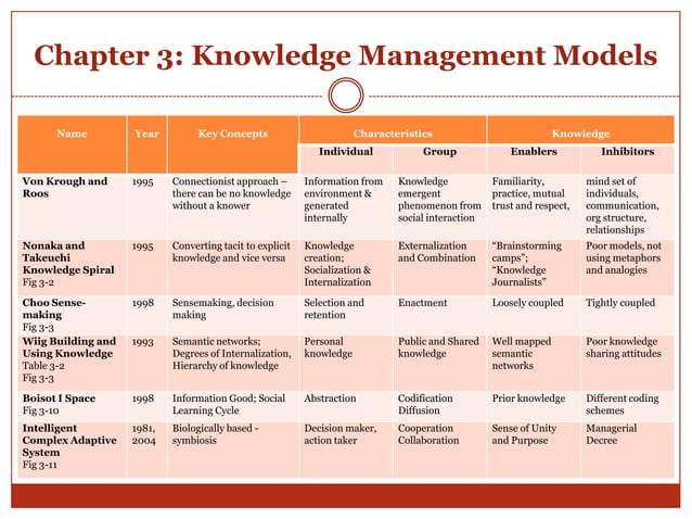 Knowledge management in theory and practice | PPTX | Business | Business and Finance