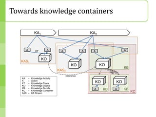 Knowledge management manifesto_mkwi2012_20120301 | PPT