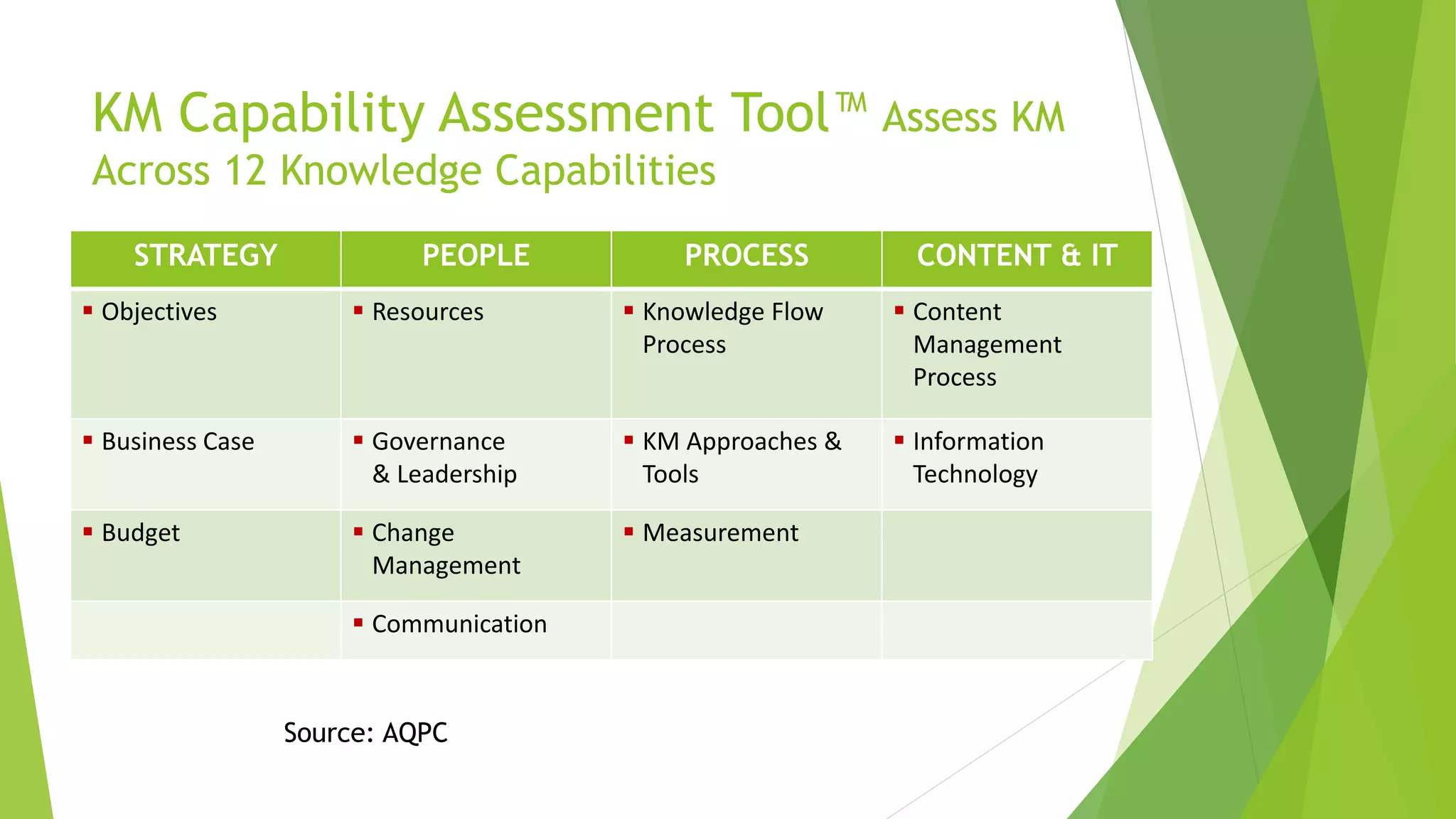 Knowledge management maturity model | PPTX