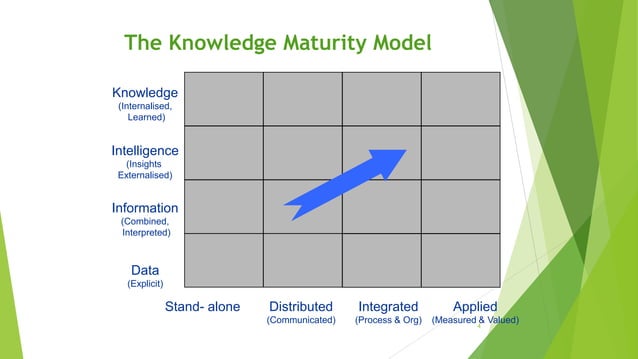 Knowledge management maturity model | PPTX