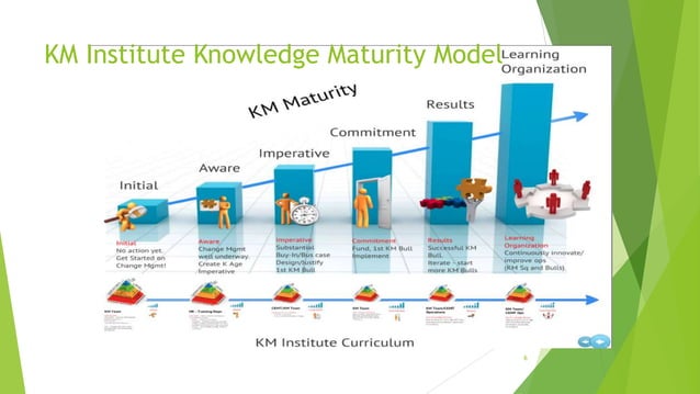 Knowledge management maturity model | PPTX