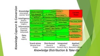 Knowledge management maturity model | PPTX
