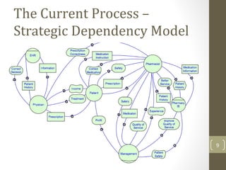 Knowledge managementneedsinprescriptionmedicationprocess | PPT