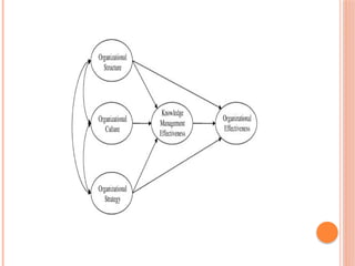 Knowledge Management org structure.pptx. | PPTX