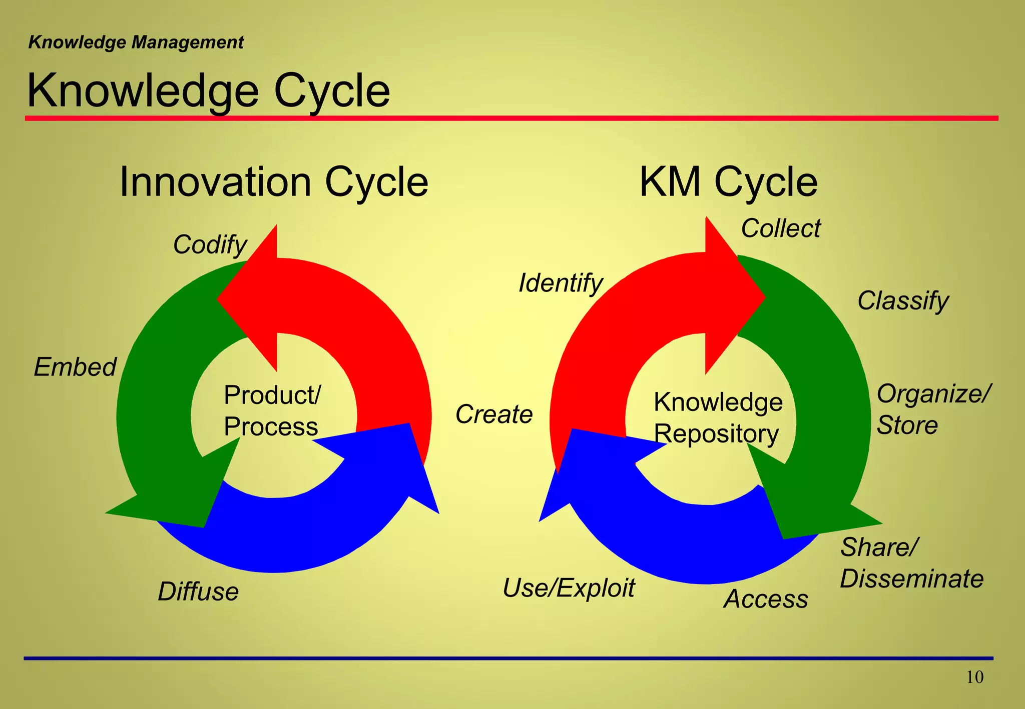 Knowledge management ppt | PPT