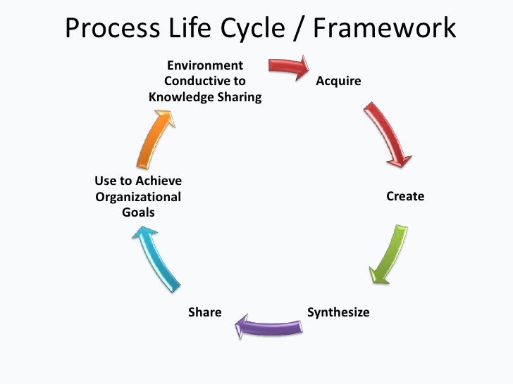 Process lifecycle