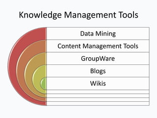 Knowledge Management Presentation | PPSX