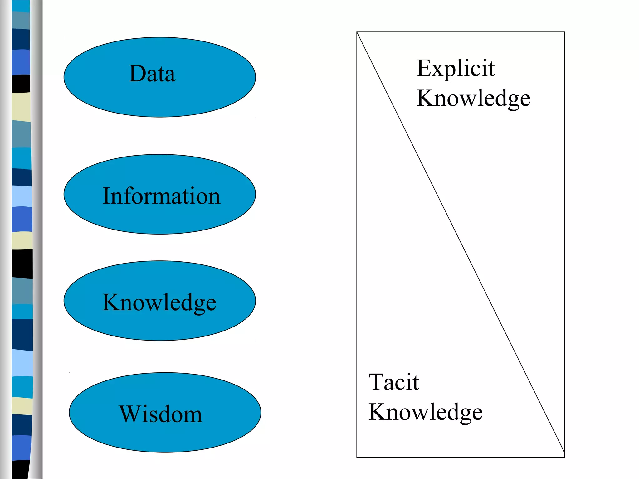 Knowledge management presentation1 (3) | PPT