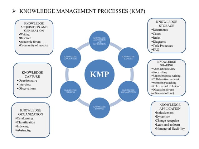 Knowledge Management: Processes and Systems | PPTX