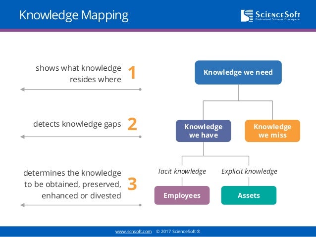 Knowledge Management Solutions for Businesses