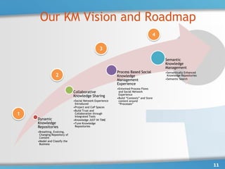 Knowledge management solutions for development sector InfoAxon approach ...