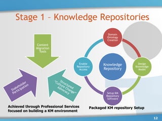 Knowledge management solutions for development sector InfoAxon approach | PPT