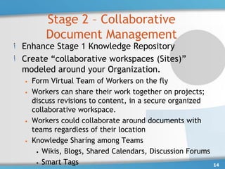 Knowledge management solutions for development sector InfoAxon approach | PPT