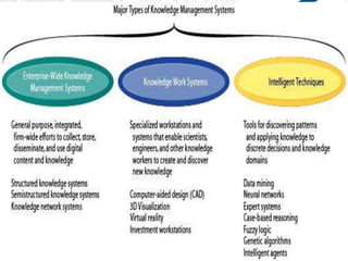 Knowledge management system | PPTX