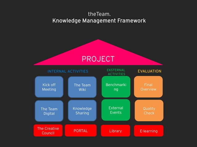 Knowledge management system in the team | PPT