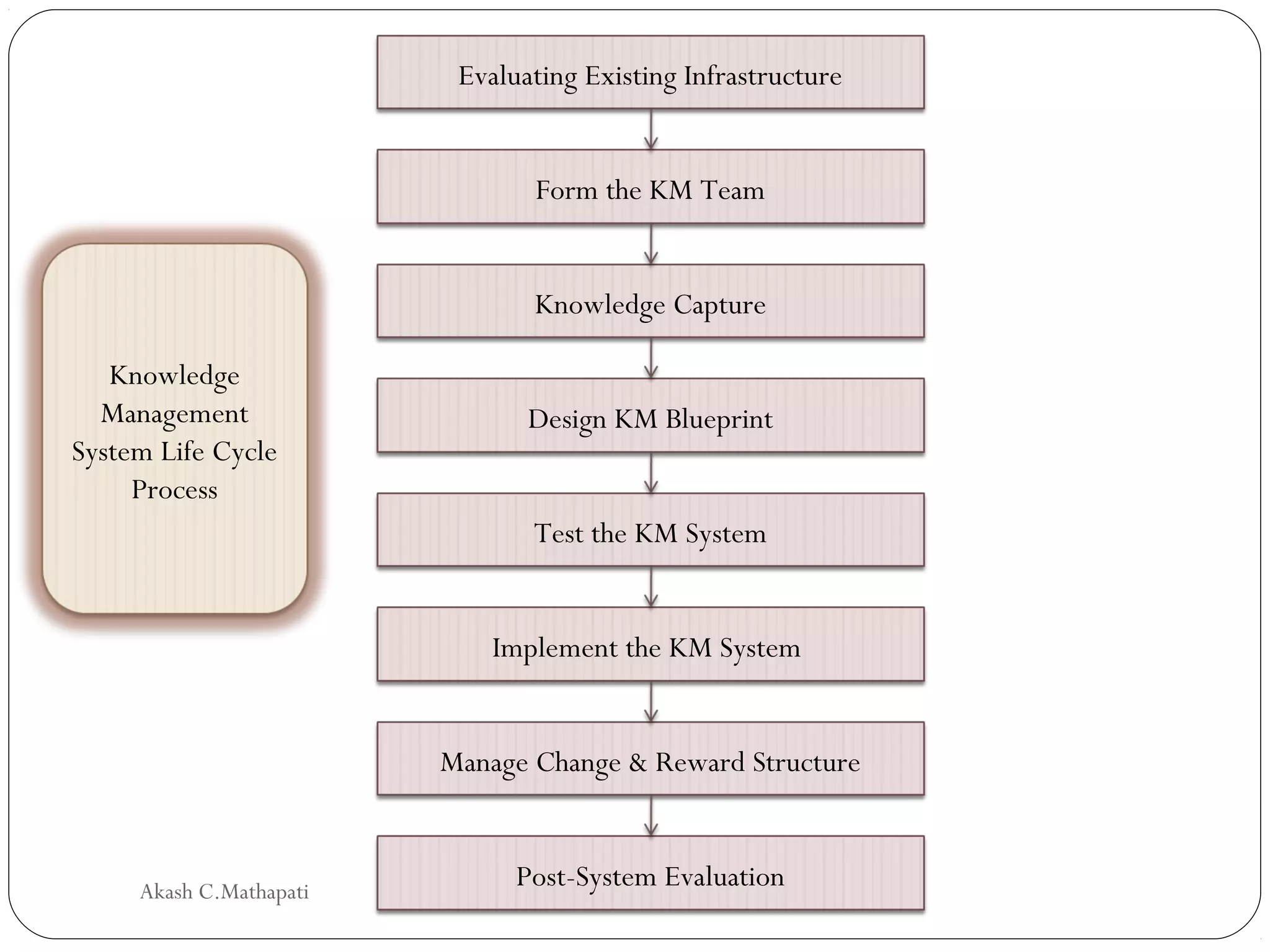 Knowledge management system life cycle | PPT