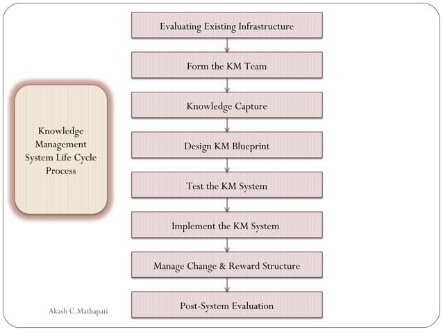 Knowledge management system life cycle | PPT | Business Administration | Business