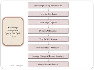 Knowledge Management System Life Cycle