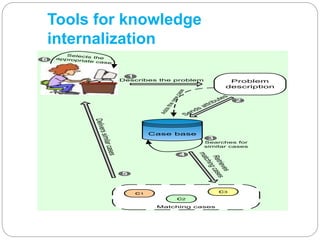 Knowledge management system priyank | PPT
