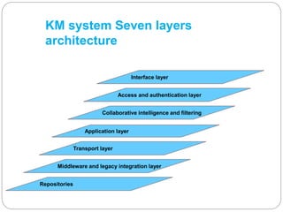 Knowledge management system priyank | PPT