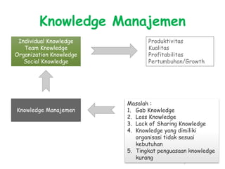 Knowledge manajemen | PPTX