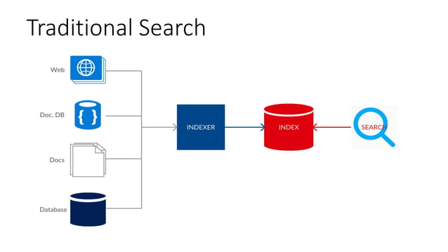 Knowledge Mining With Azure Search | PPT