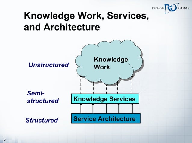 Knowledge mobilization | PPT | Internet | Computing