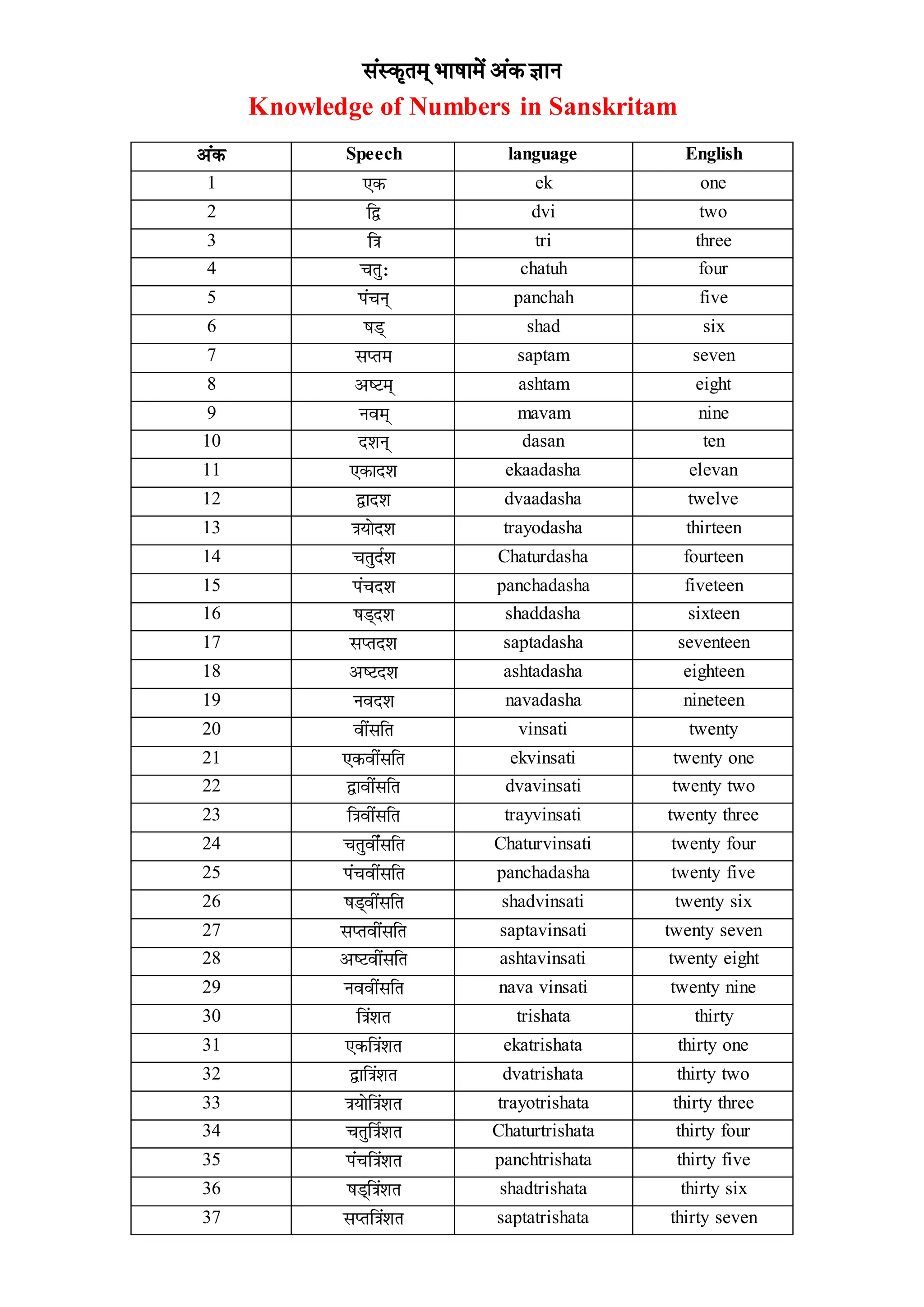 Knowledge of numbersSanskrit to English;...12.03.19.pdf
