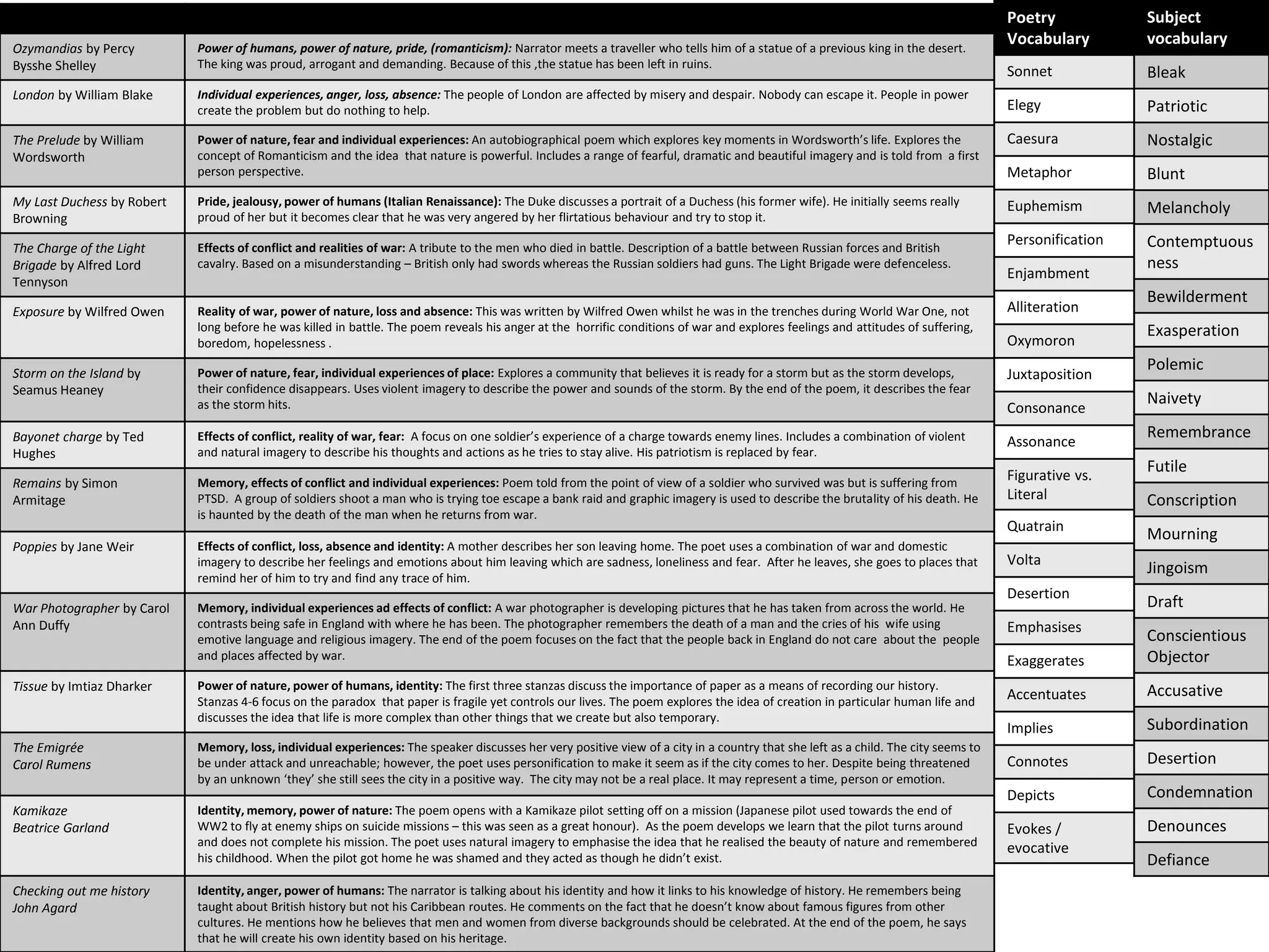 Knowledge organiser y11 power and conflict poetry | PPT