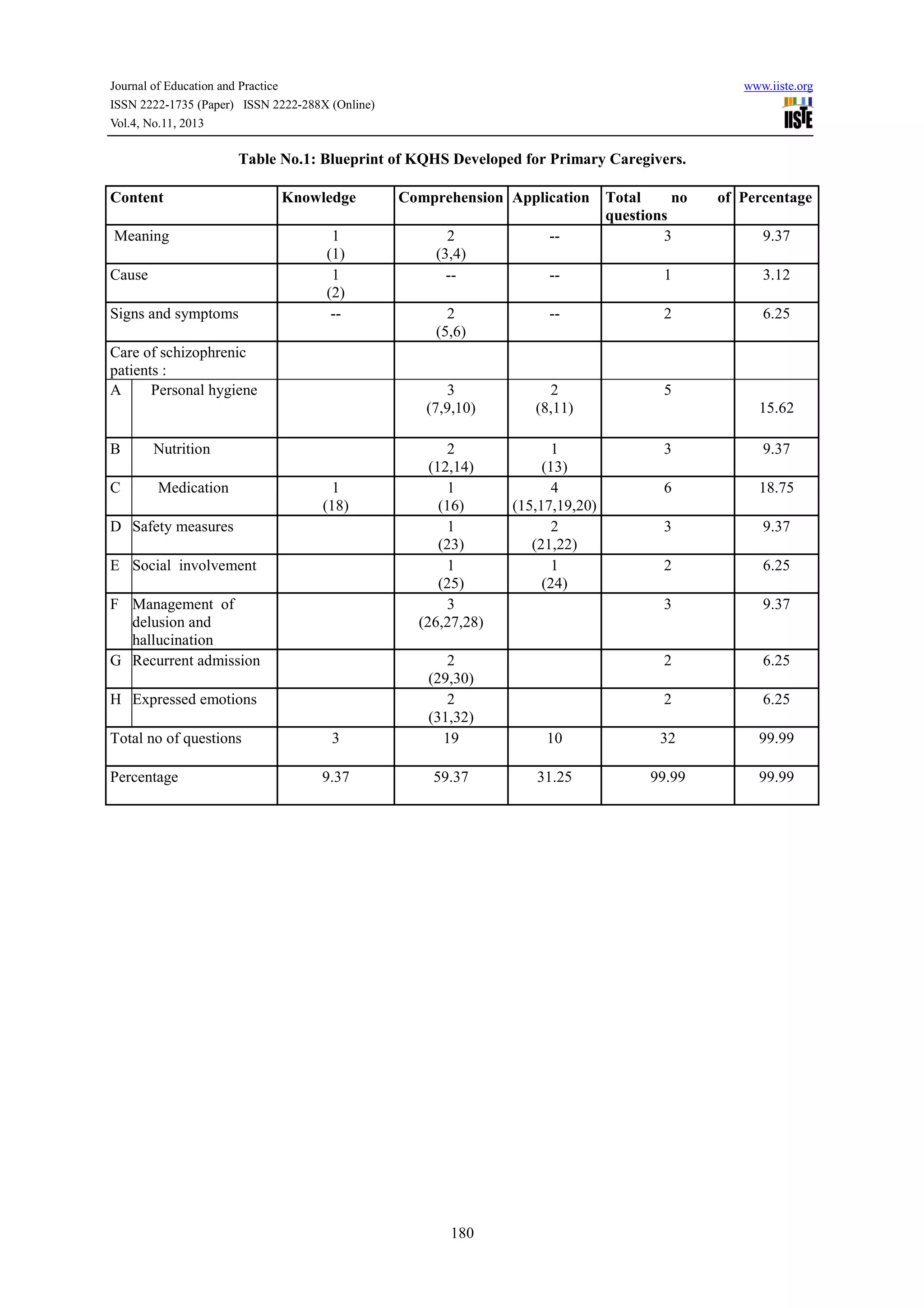 Knowledge questionnaire on home care of schizophrenics (kqhs) validity ...