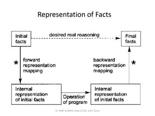Knowledge representation | PDF