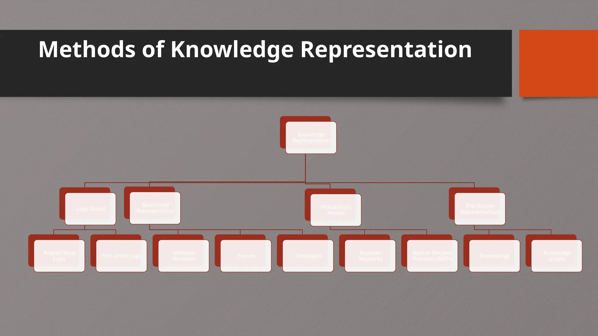 KNOWLEDGE REPRESENTATION AND TYPES .pptx