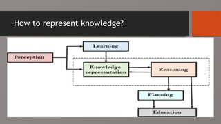 KNOWLEDGE REPRESENTATION AND TYPES .pptx