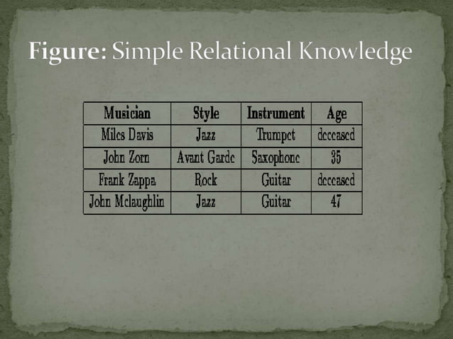 Knowledge representation in AI | PPTX | Programming Languages | Computing