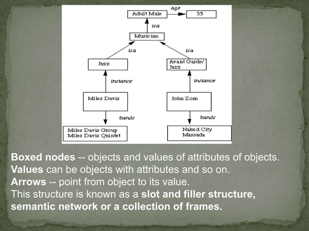 Knowledge representation in AI | PPTX | Programming Languages | Computing