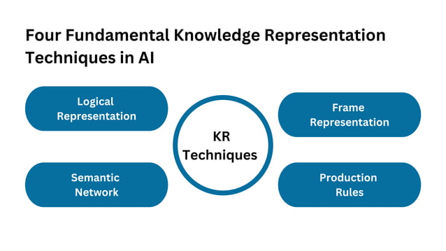 Knowledge Representation in AI | PDF | Artificial Intelligence | Technology & Computing