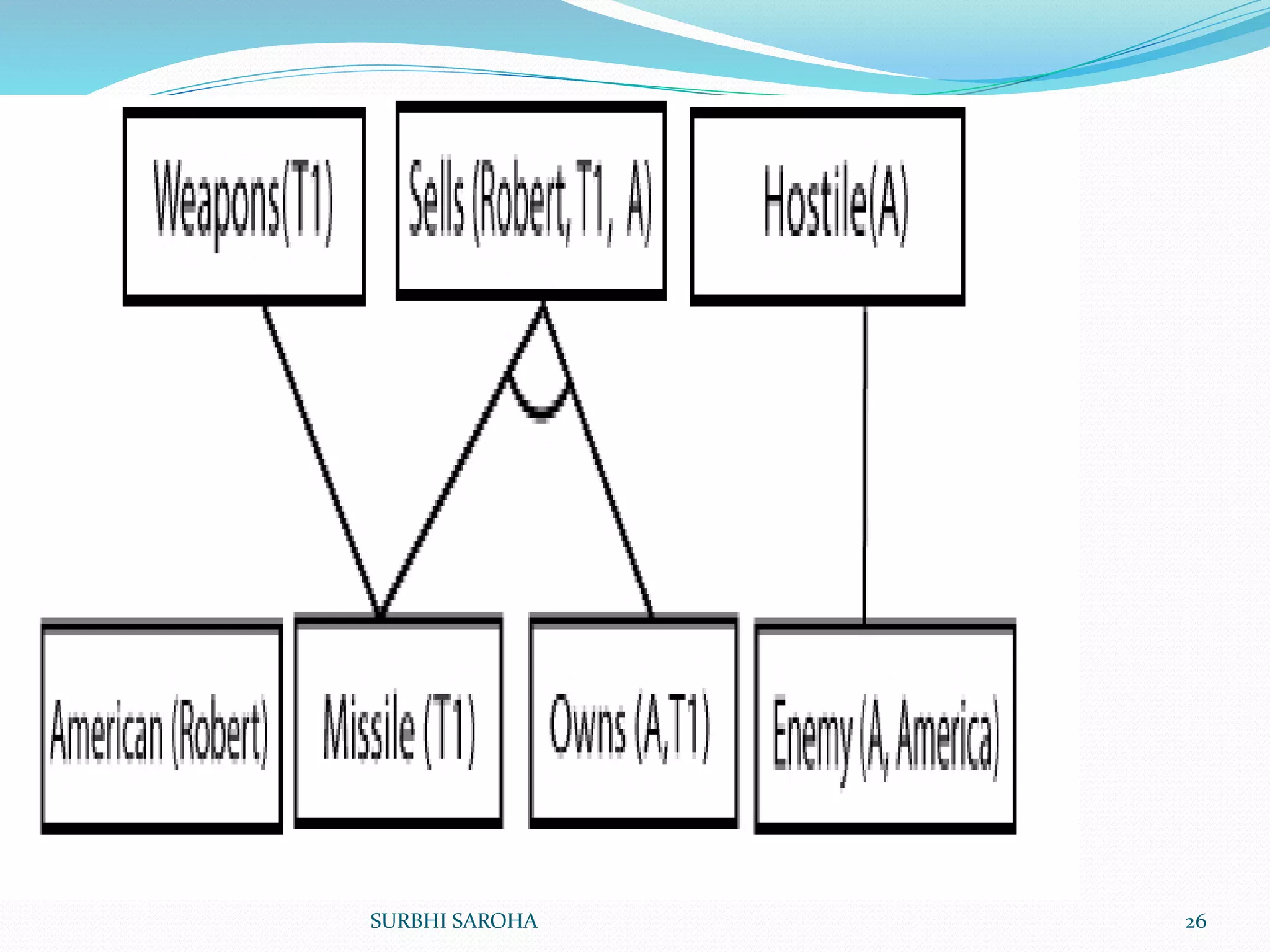 Knowledge Representation & Reasoning AI UNIT 3 | PPTX