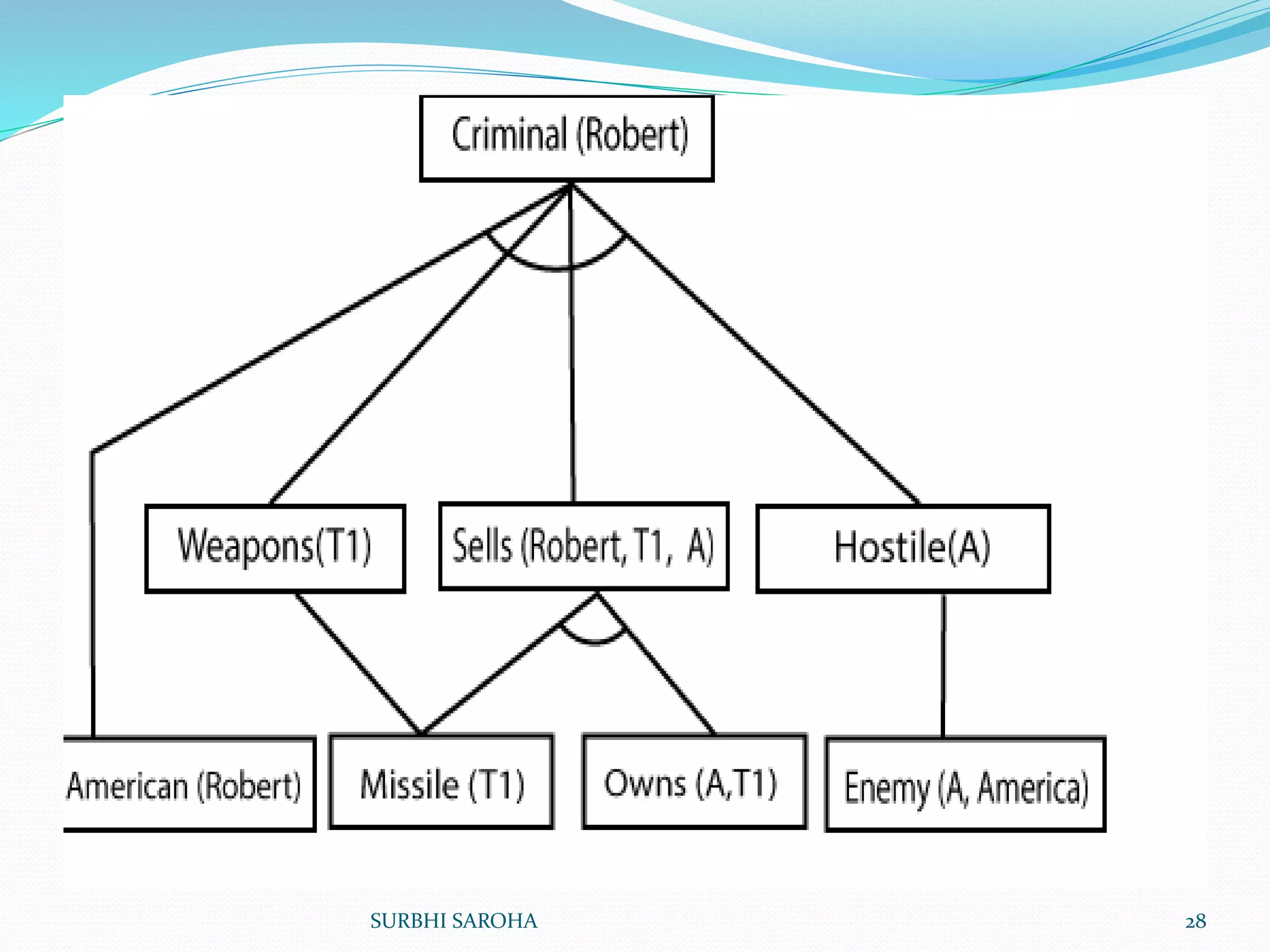 Knowledge Representation & Reasoning AI UNIT 3 | PPT Knowledge Representation & Reasoning AI UNIT 3 | PPT
