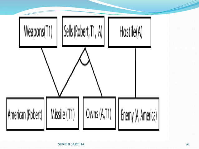 Knowledge Representation & Reasoning AI UNIT 3 | PPTX