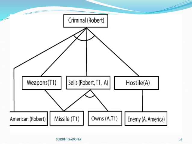 Knowledge Representation & Reasoning AI UNIT 3 | PPTX