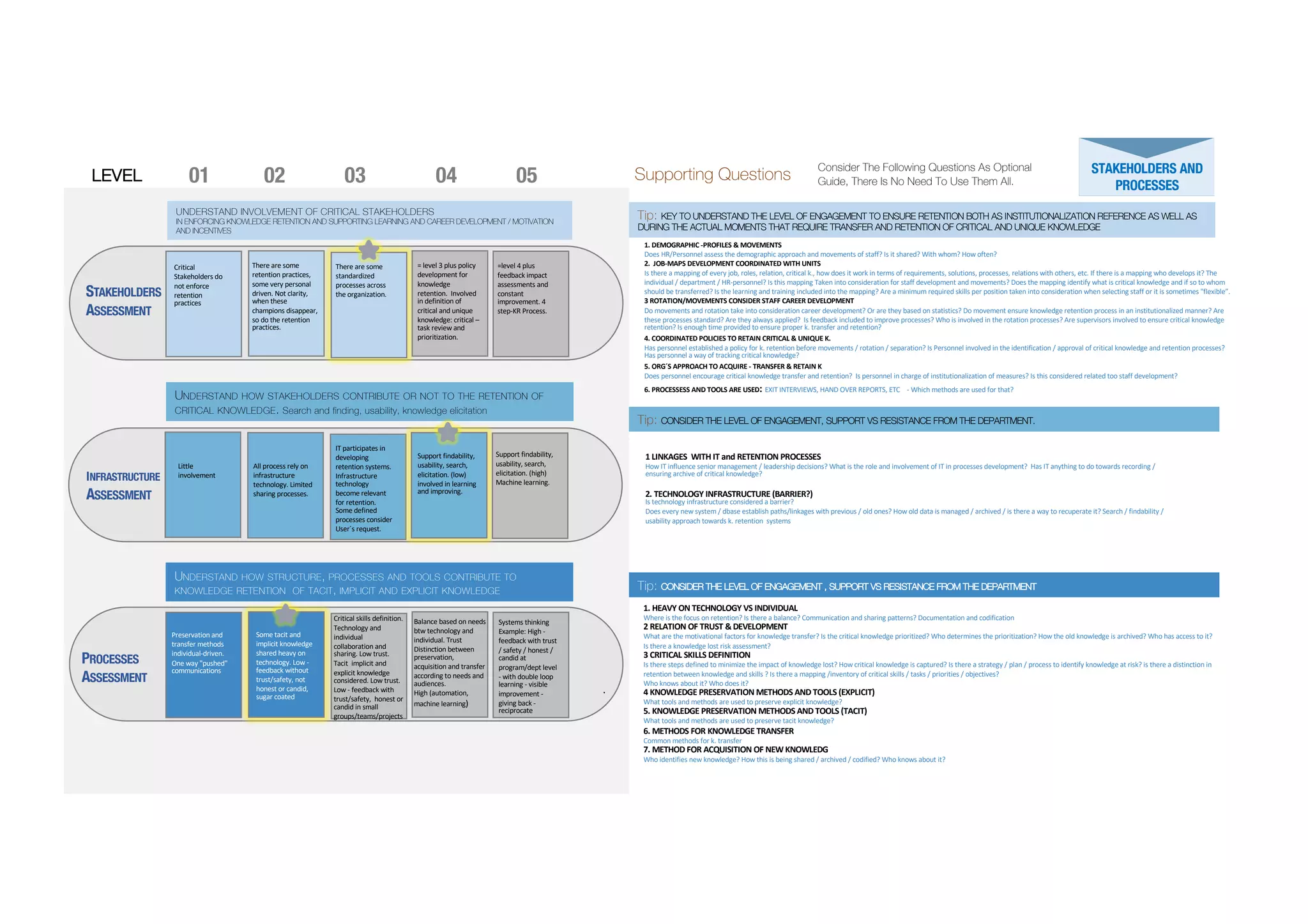 Knowledge Retention Framework and Maturity Model | PDF