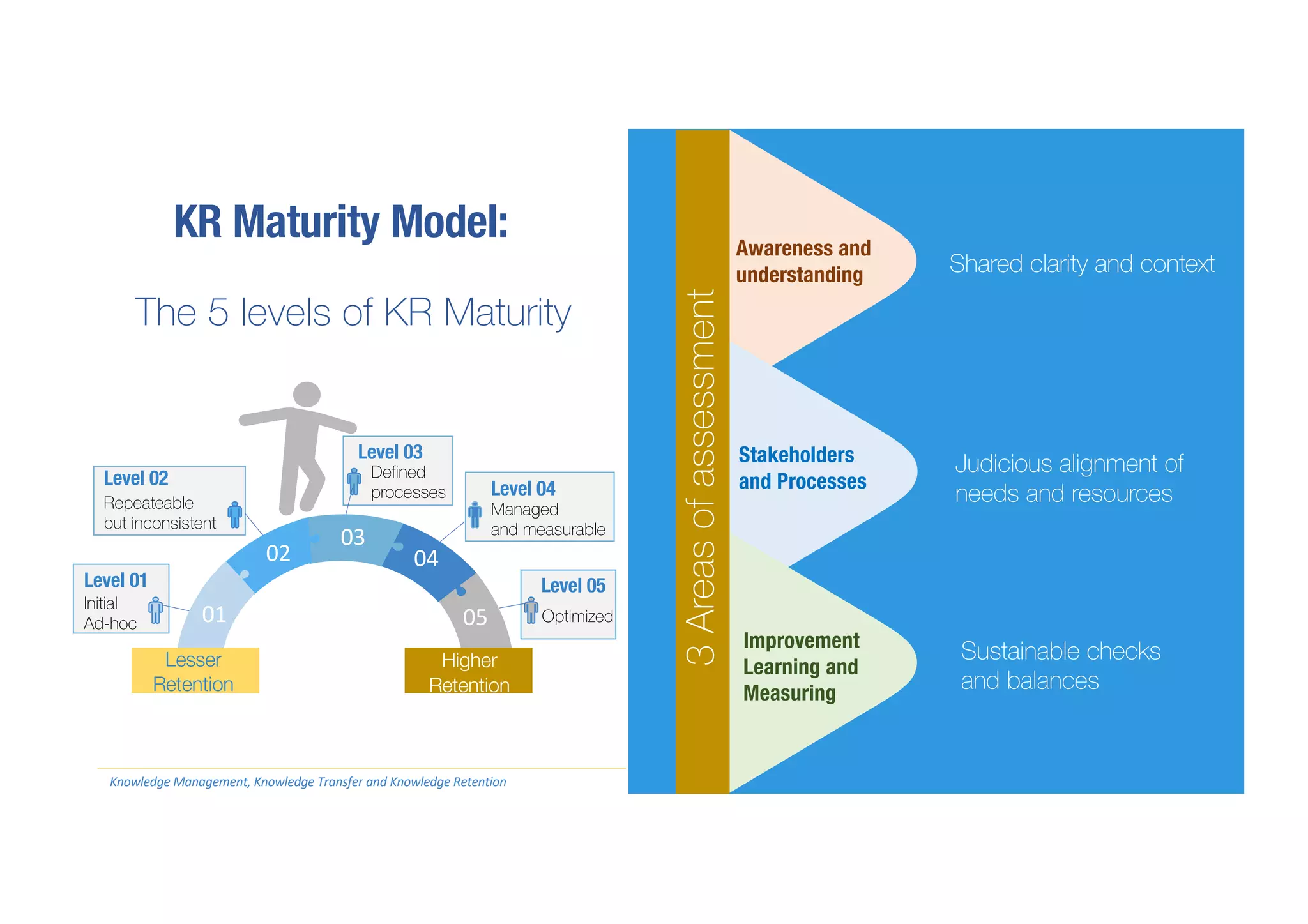 Knowledge Retention Framework and Maturity Model | PDF