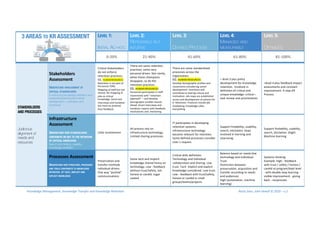 Knowledge Retention Framework and Maturity Model | PDF
