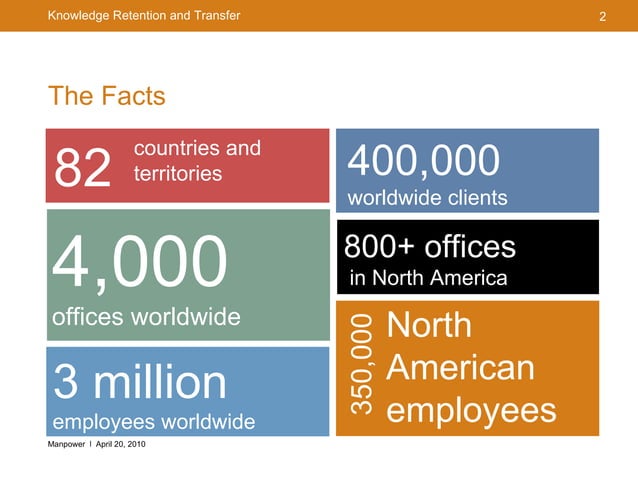 Knowledge Retention and Transfer | PPT