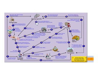 Import-Export: Key Concepts & Procedures | PDF