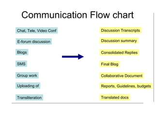Knowledge sharing & communication mechanisms | PPT