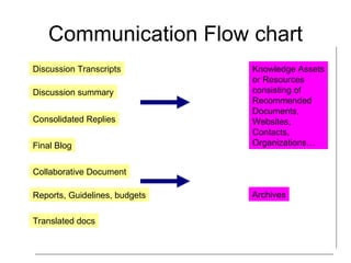 Knowledge sharing & communication mechanisms | PPT